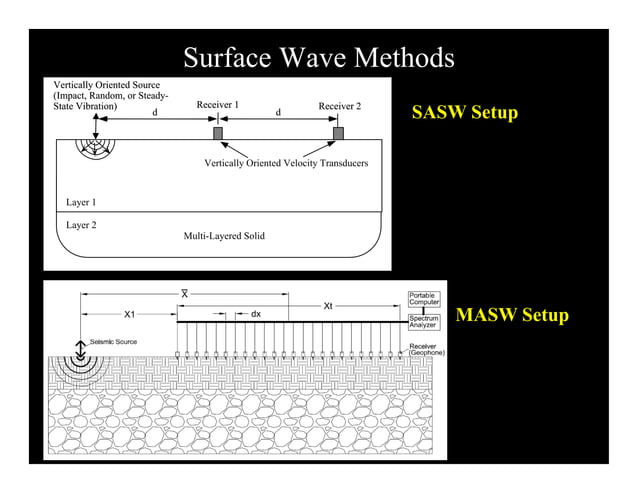 Vs30 measurements for Seismic Site Classification | PPT