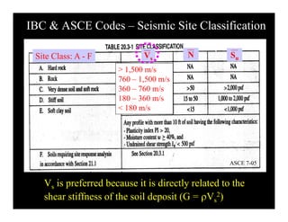 Vs30 measurements for Seismic Site Classification | PDF