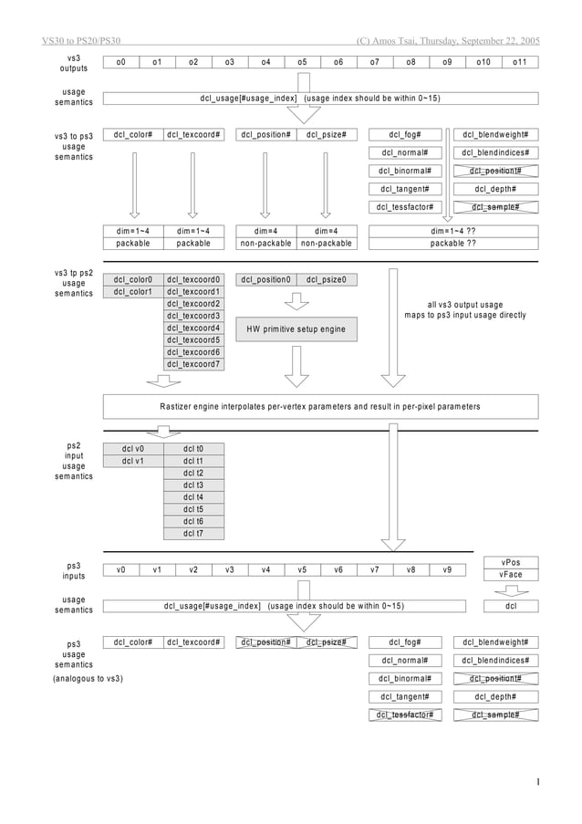 Interconnection Between Vertex Shader 3 Outputs And Pixel Shader 23 Inputs Pdf