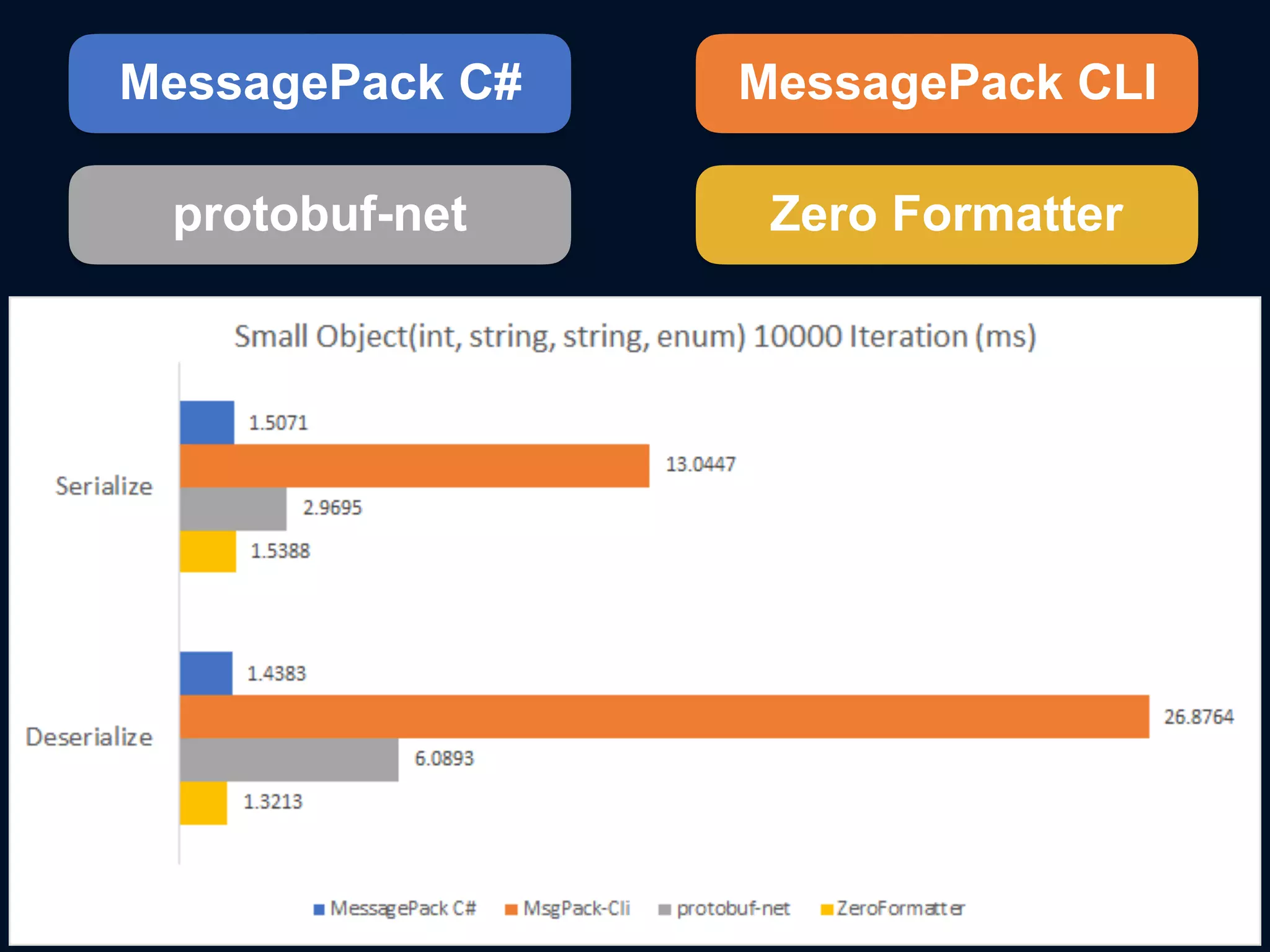 MessagePack-CSharpってシャープなの?@激突！ Aiming x CloverLab [クライアント対決]部門 | PPT