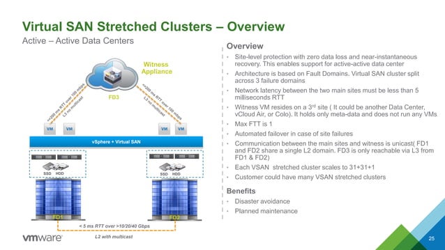 VSAN – Architettura e Design | PPT