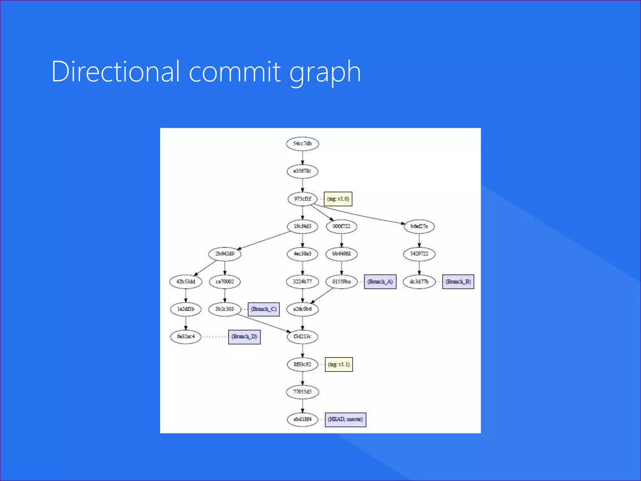 Visual Studio and the git workflow | PPTX
