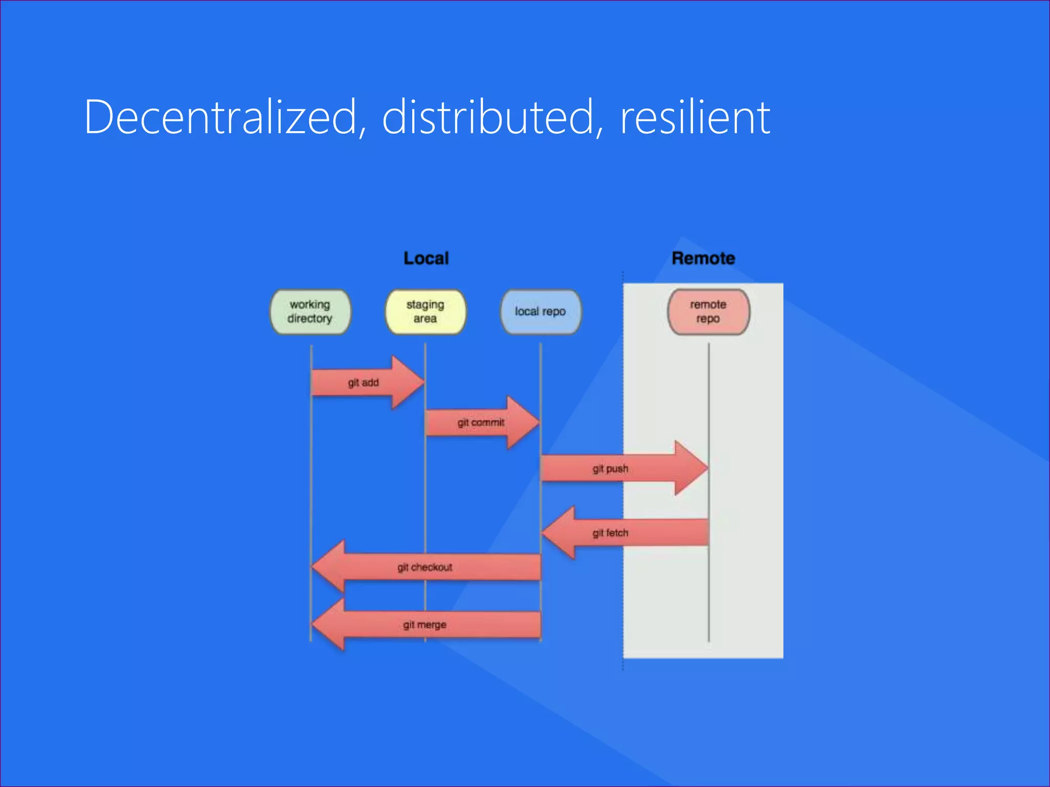 Visual Studio and the git workflow | PPTX