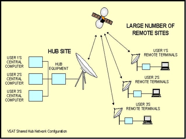VSAT- Very Small Aperture Terminal | PPT