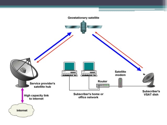 Vsat systems | PDF