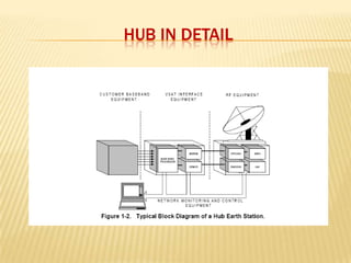 Vsat(very small aperture terminals( | PPTX
