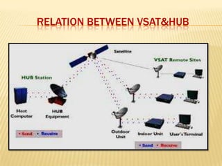 Vsat(very small aperture terminals( | PPTX