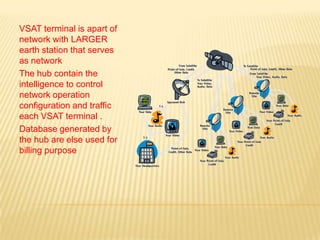 Vsat(very small aperture terminals( | PPTX