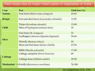 Breeding for insect pest stress in vegetable crops | PPTX