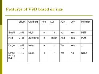 Vsd,Asd &Anaesthesia | PPT
