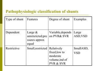 Vsd,Asd &Anaesthesia | PPT