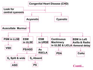 An approach to a patient with ventricular septal defect | PPSX