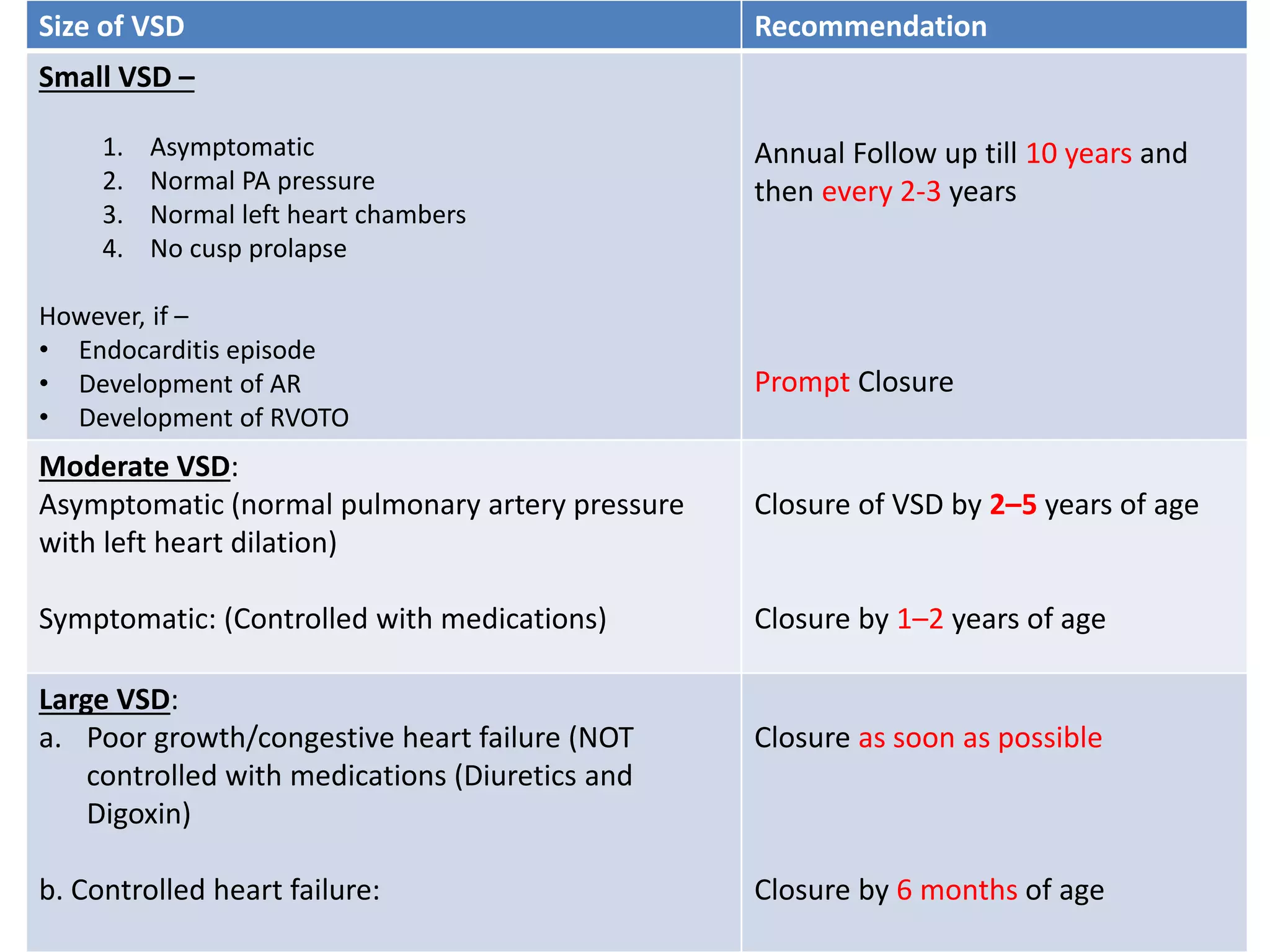 MANAGEMENT OF VSD | PPTX