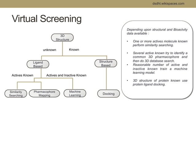 Virtual Screening in Drug Discovery | PDF