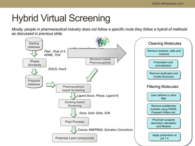 Virtual Screening in Drug Discovery | PDF