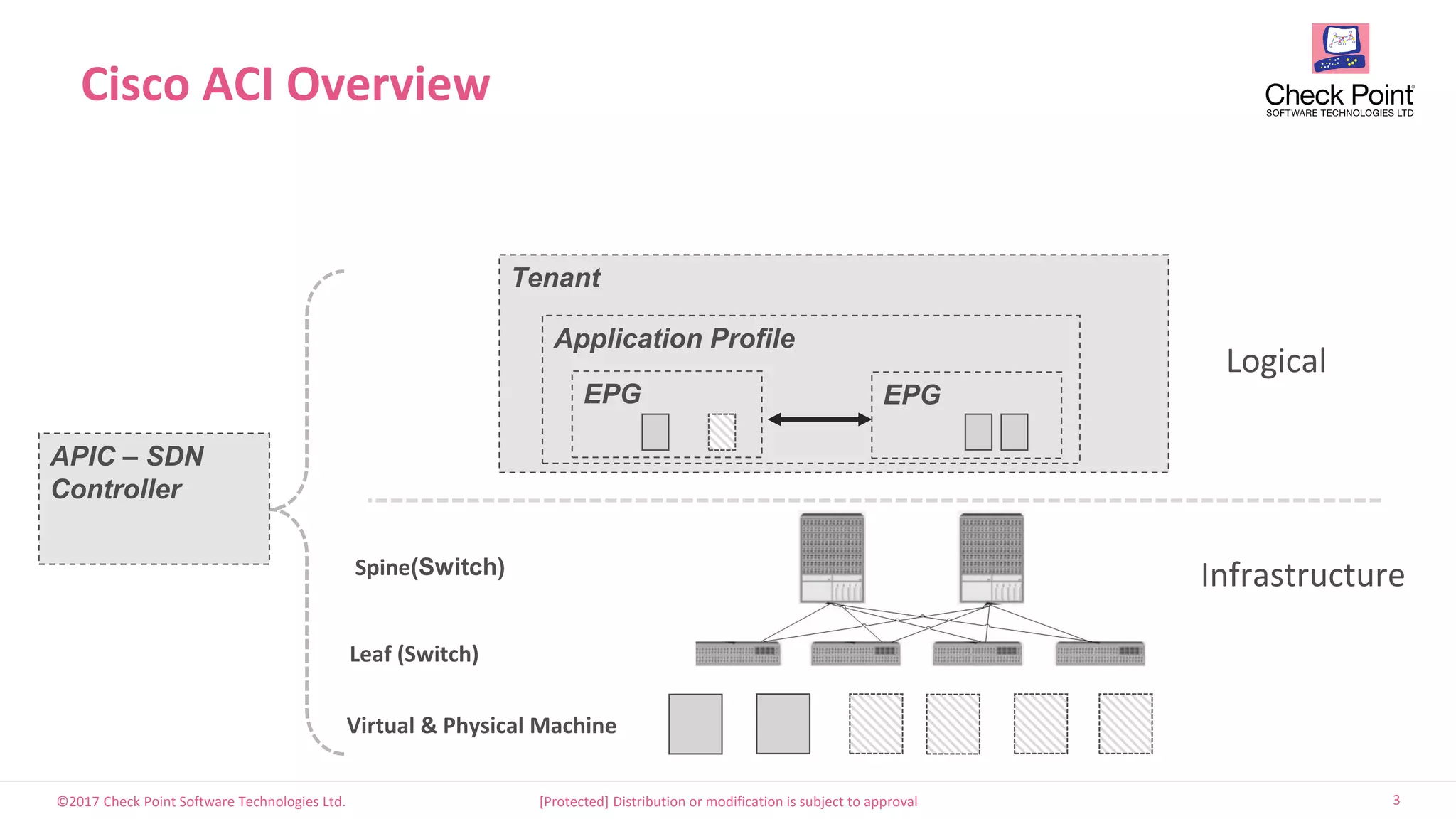 vSEC pro CISCO ACI | PDF