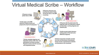 Future of Clinical Documentation: AI, Automation, Virtual Scribing ...