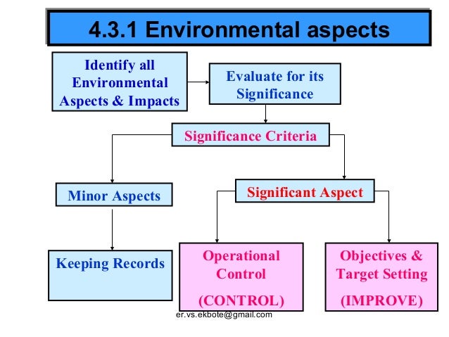 ISO 14001 -Importance & Implication