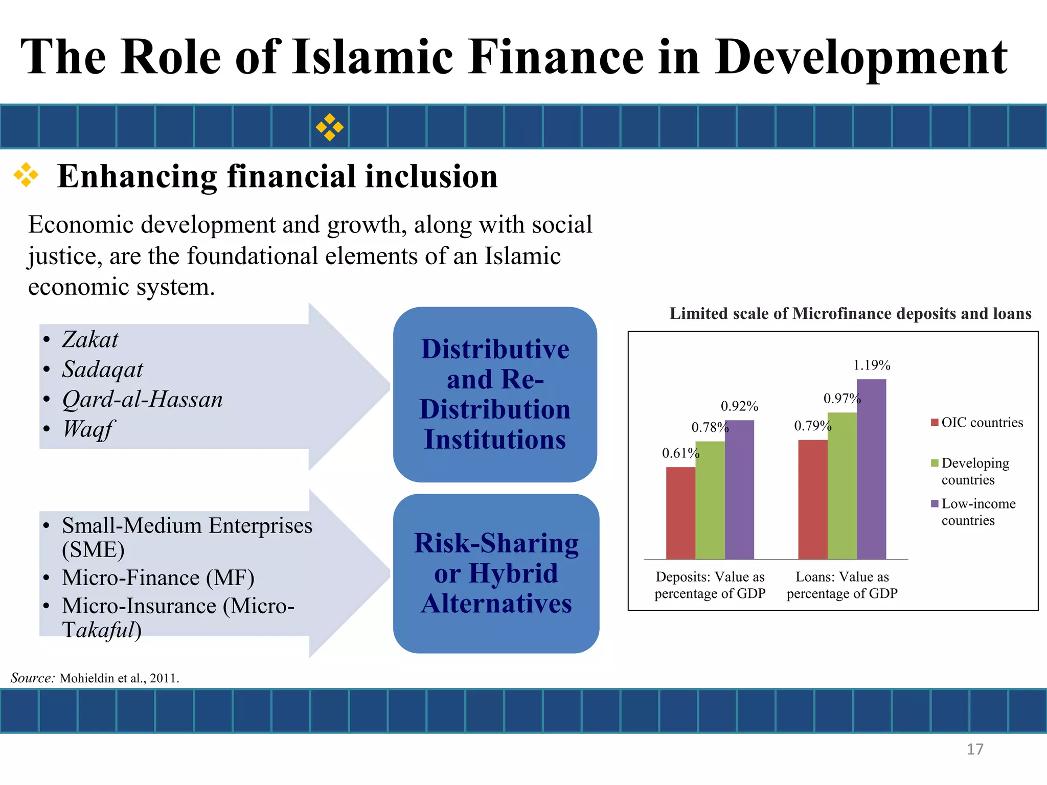 Internationalization of Islamic Finance: Bridging Economies | PPTX