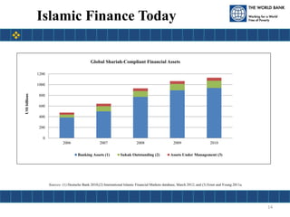 Internationalization of Islamic Finance: Bridging Economies | PPTX