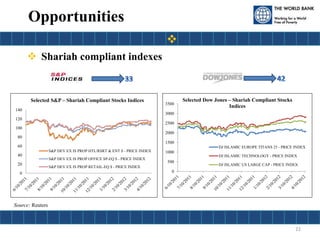 Internationalization of Islamic Finance: Bridging Economies | PPTX