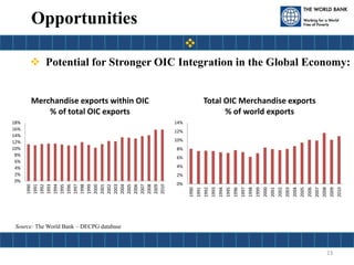 Internationalization of Islamic Finance: Bridging Economies | PPTX