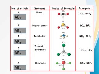 VSEPR Theory and molecular geometries | PPT