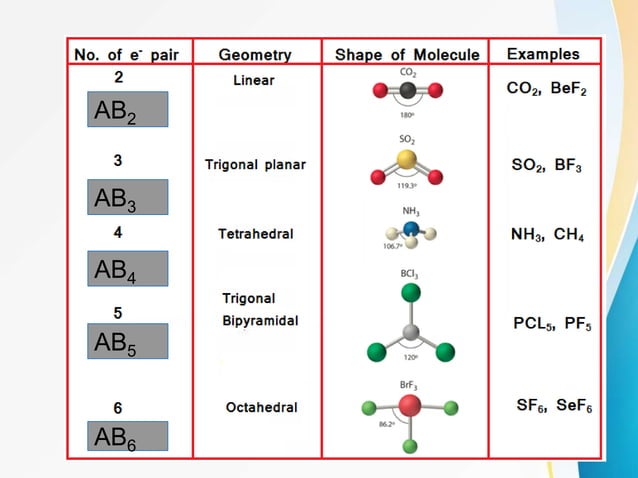 VSEPR Theory and molecular geometries | PPT | Chemistry | Science