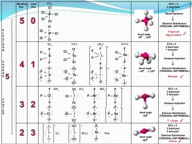 IB Chemistry on VSEPR