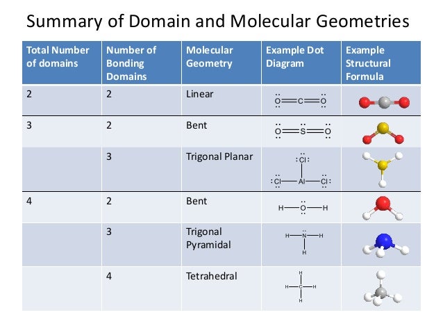 VSEPR models