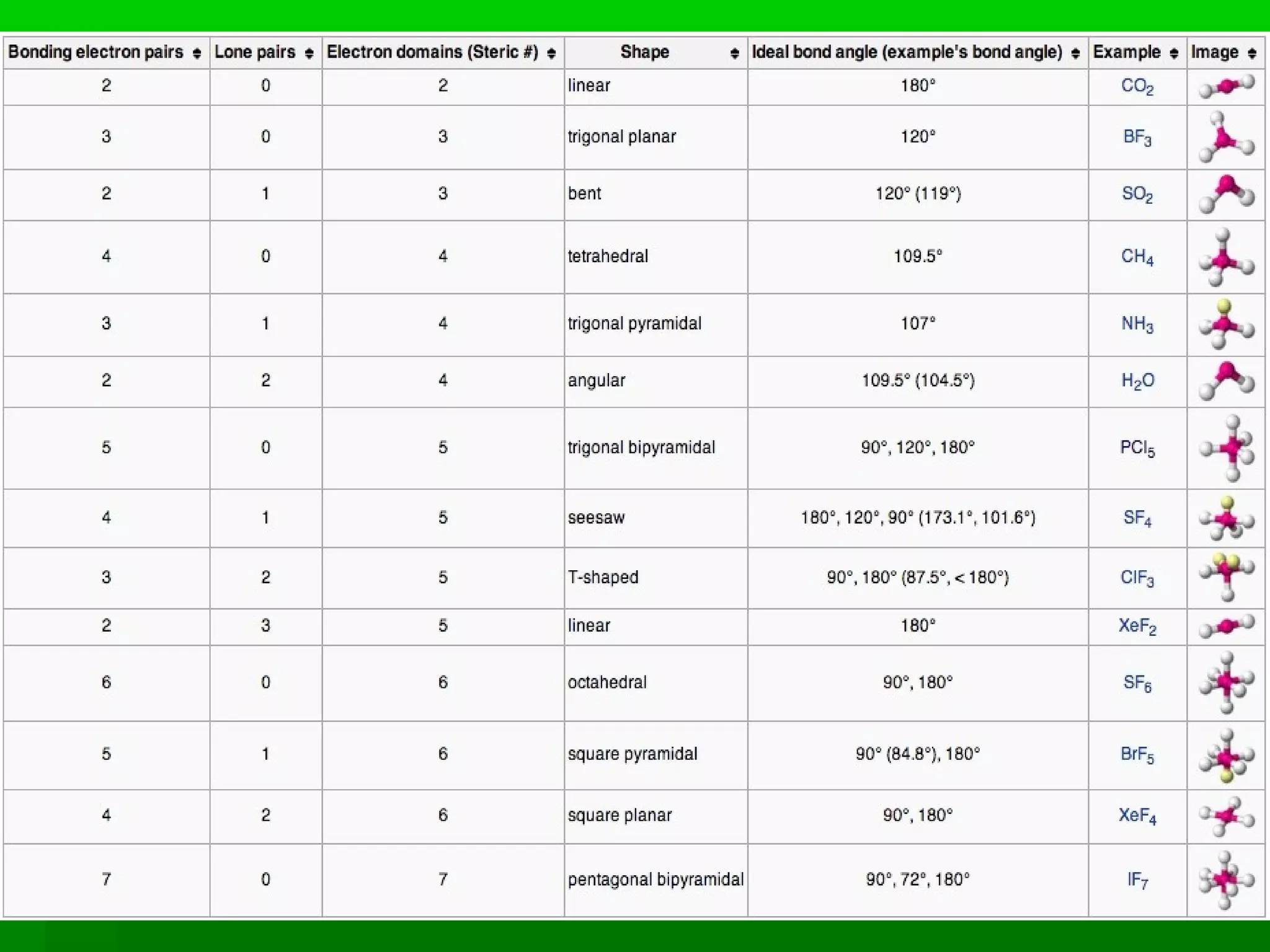 Vsepr theory | PPT | Chemistry | Science