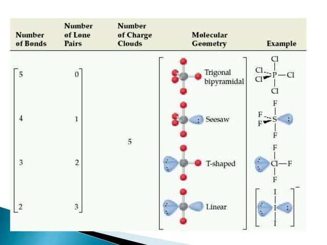 Vsepr theory & hybridization | PPTX