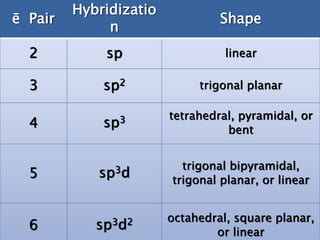 Hybridization Chart