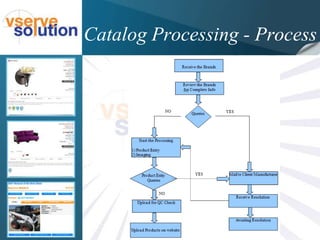 VServe Catalog Processing | PPT