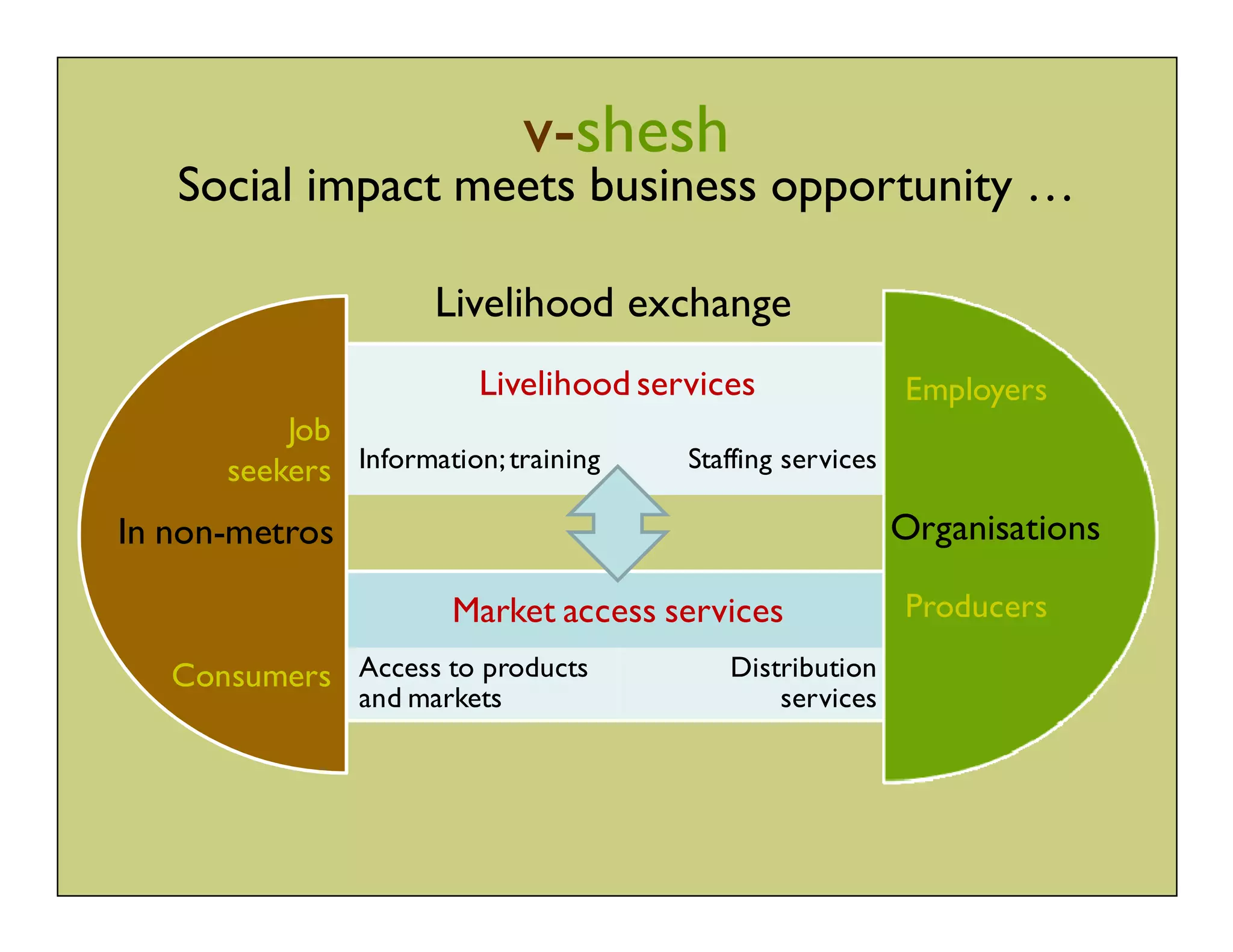 V Shesh Rural Connections | PPT
