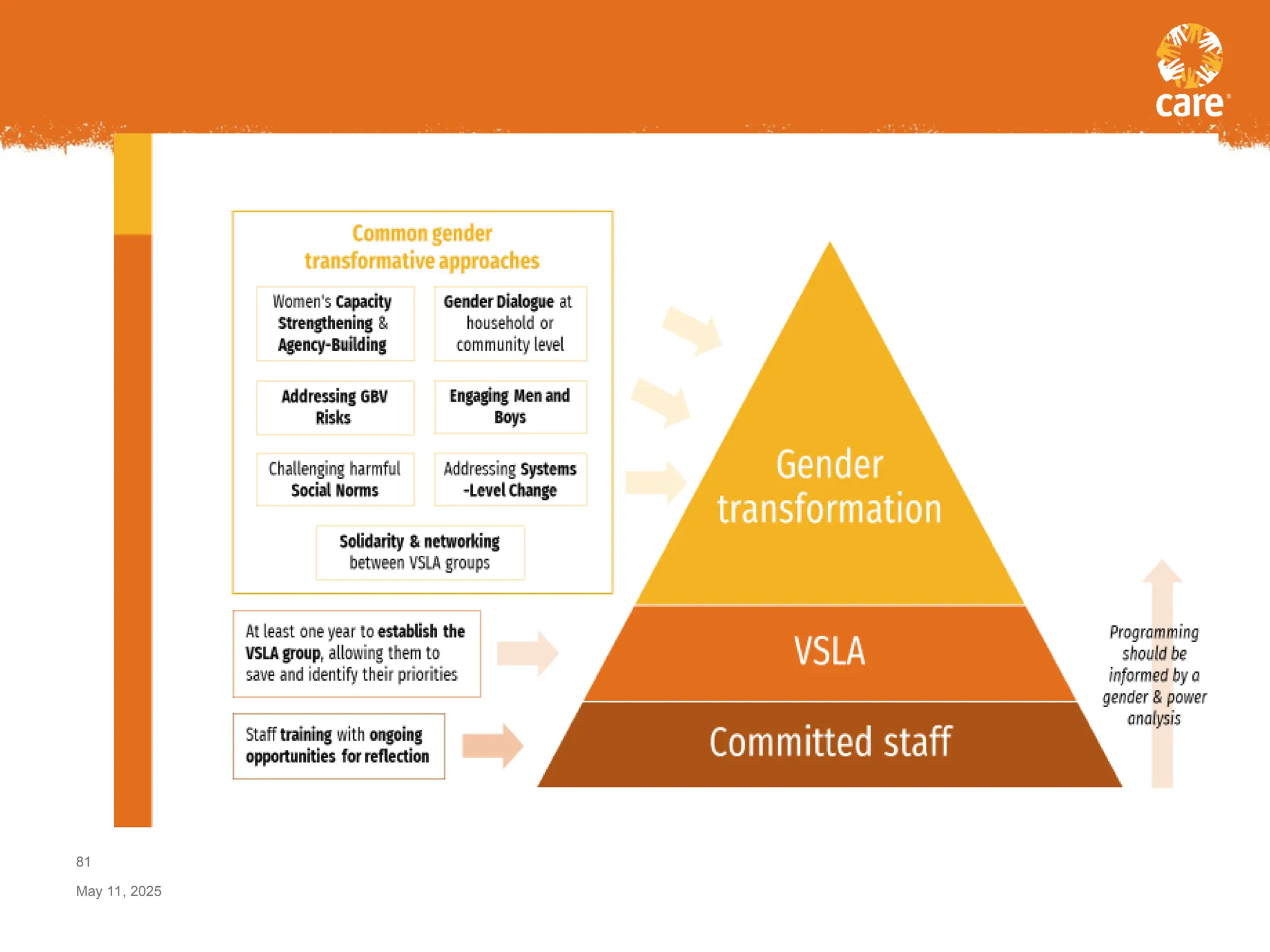 VSLA Methodology Training 2024 - Copy.ppt