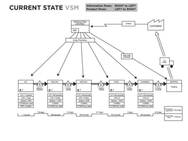VSM - Value Stream Mapping for made-to-order manufacturing