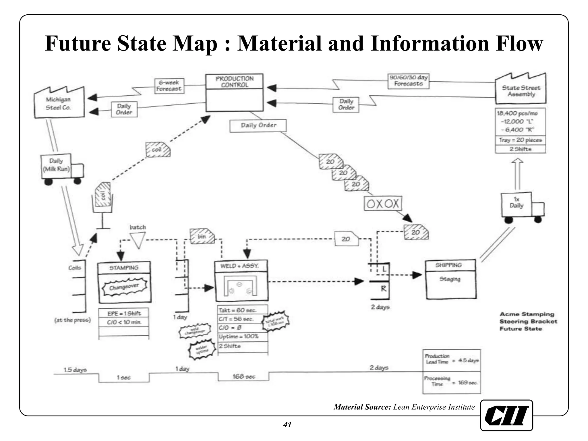 value stream mapping | PPT
