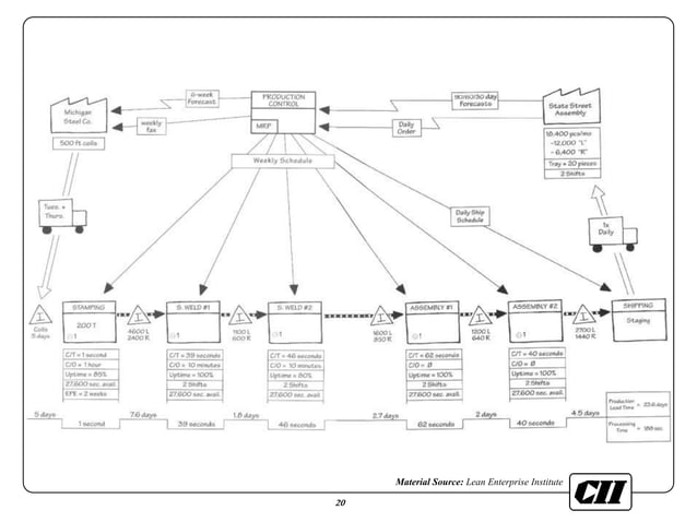 value stream mapping | PPT