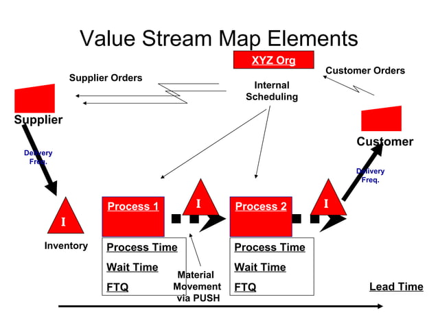 VSM (Value Stream Map) Lean manufacturing methofology | PPT