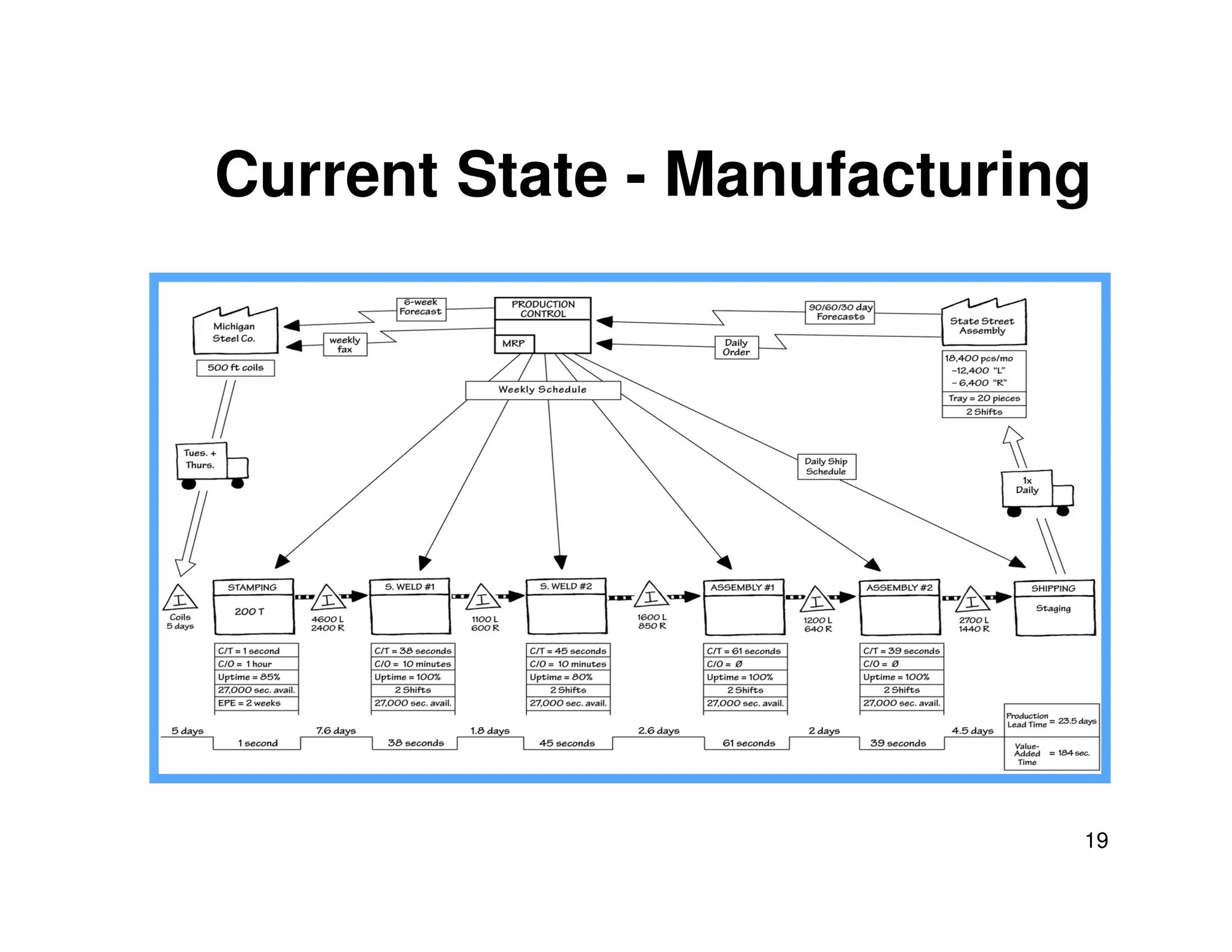 VSM (Value Stream Map) metodologia Lean manufacturing | PDF