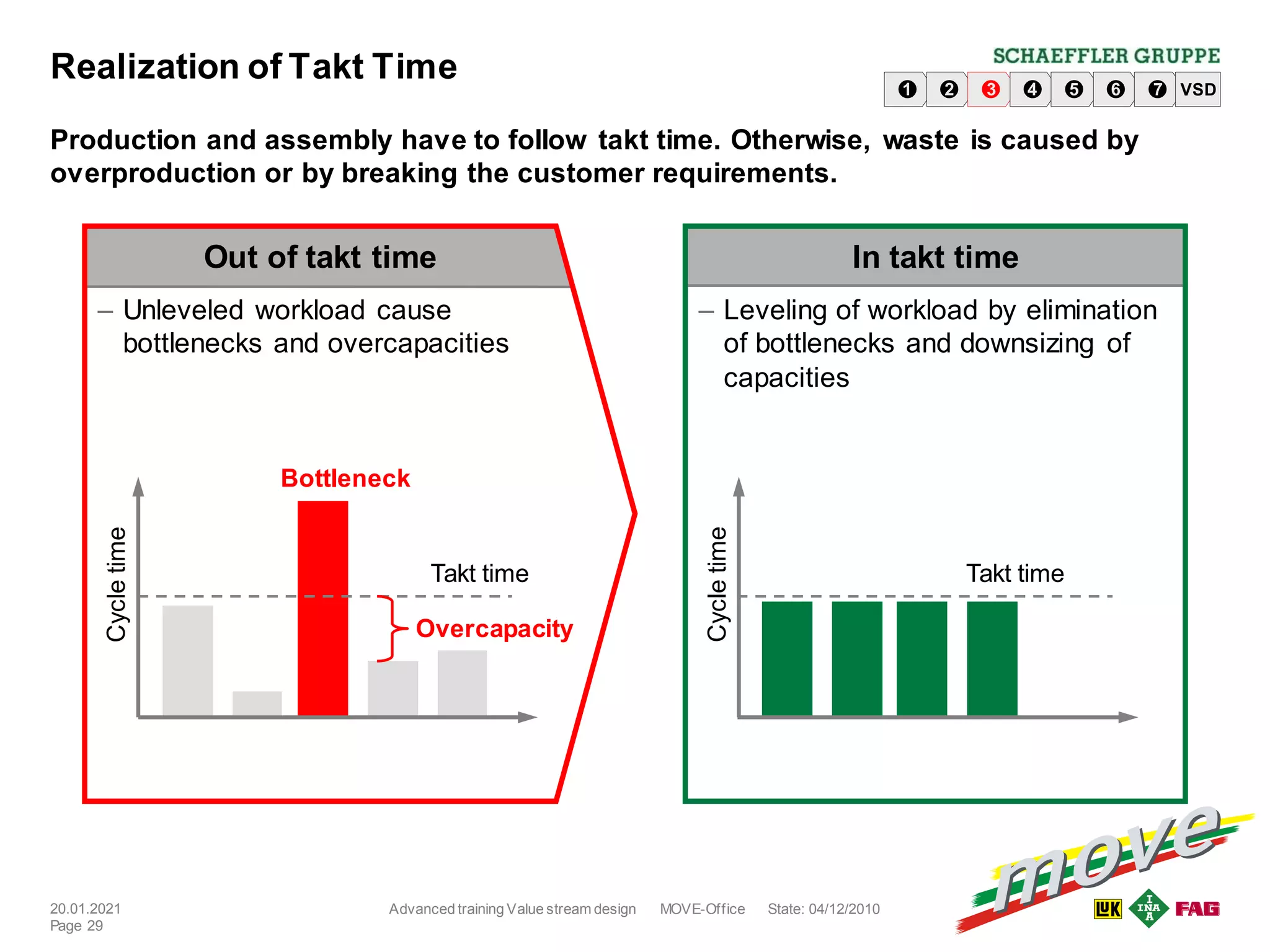 value stream maping advnaced training and guide | PDF