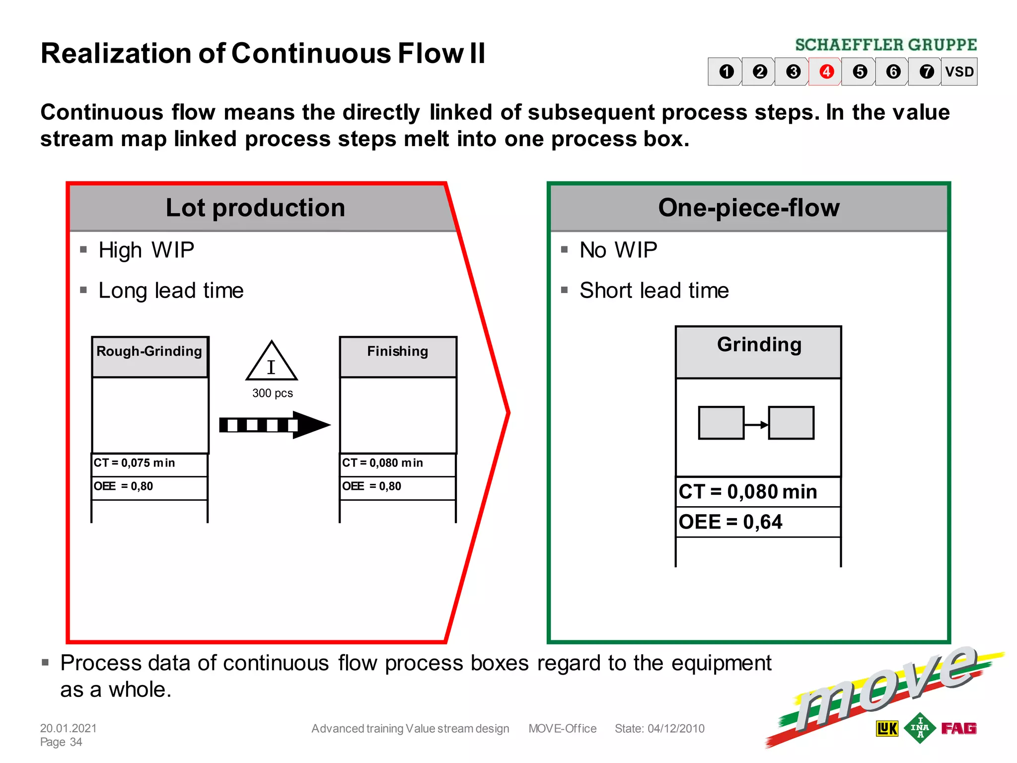 value stream maping advnaced training and guide | PDF | Logistics ...