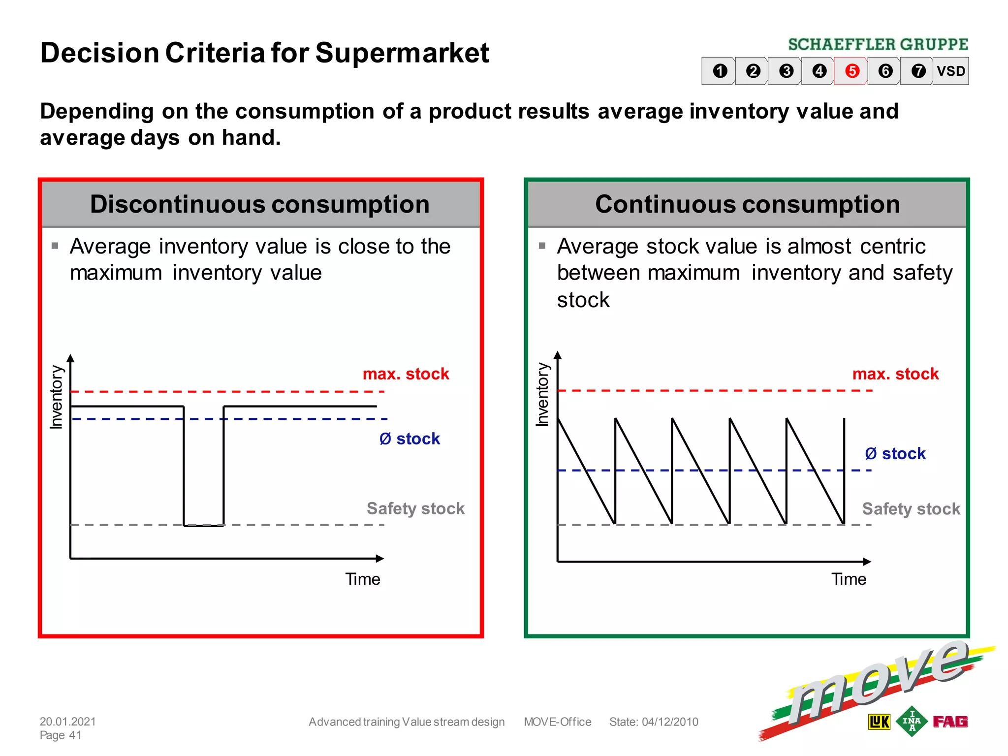 value stream maping advnaced training and guide | PDF