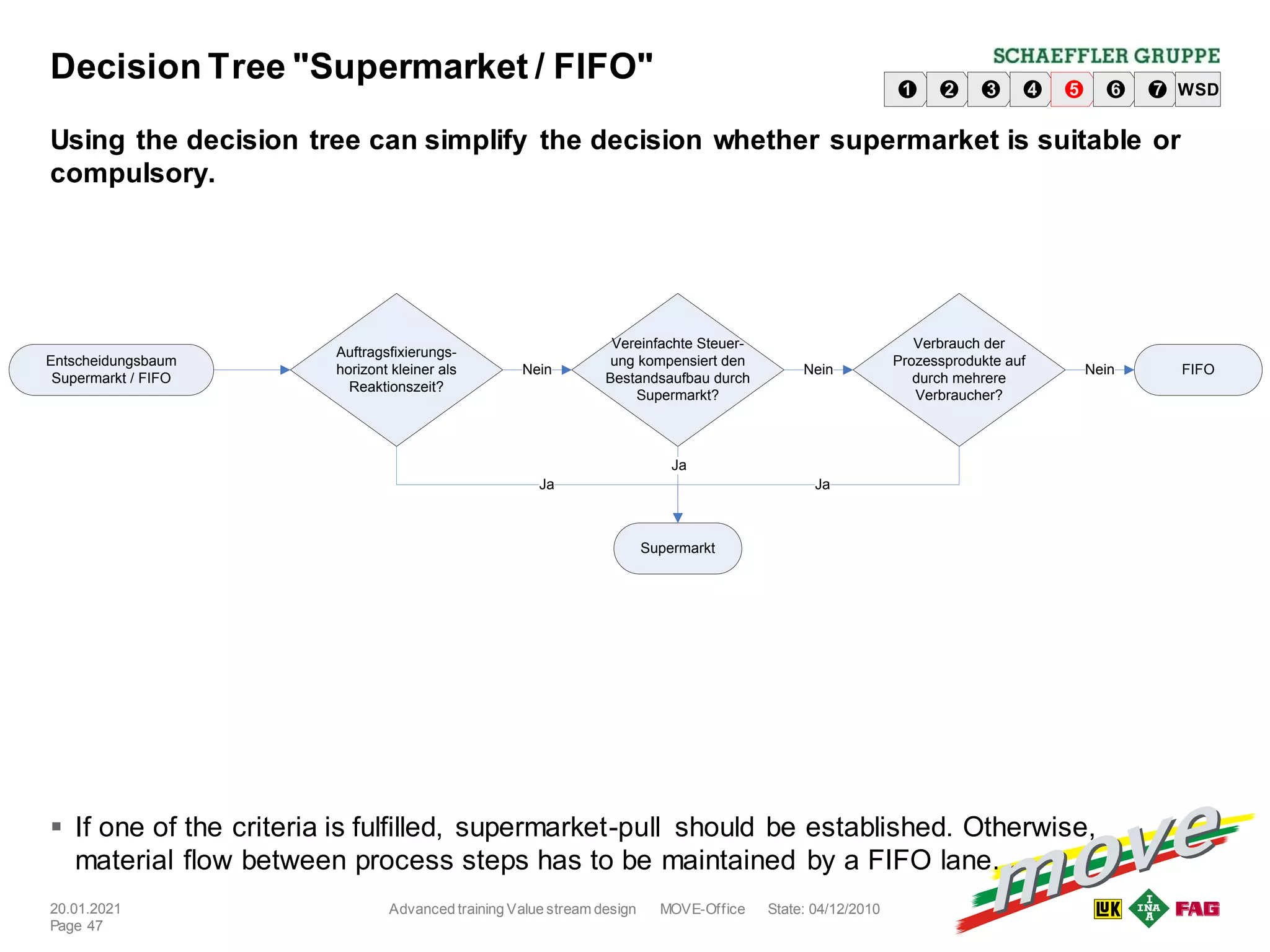 value stream maping advnaced training and guide | PDF