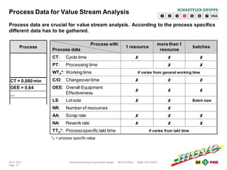 value stream maping advnaced training and guide | PDF