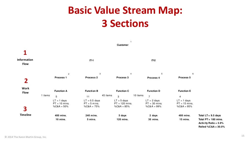 Value Stream Mapping Basics Vsmbasics