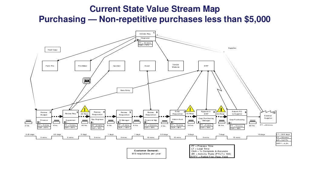 Current State Value Stream Map