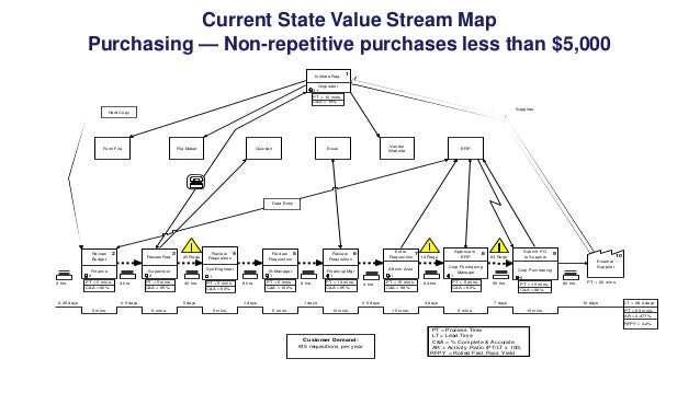 Current State Value Stream Map