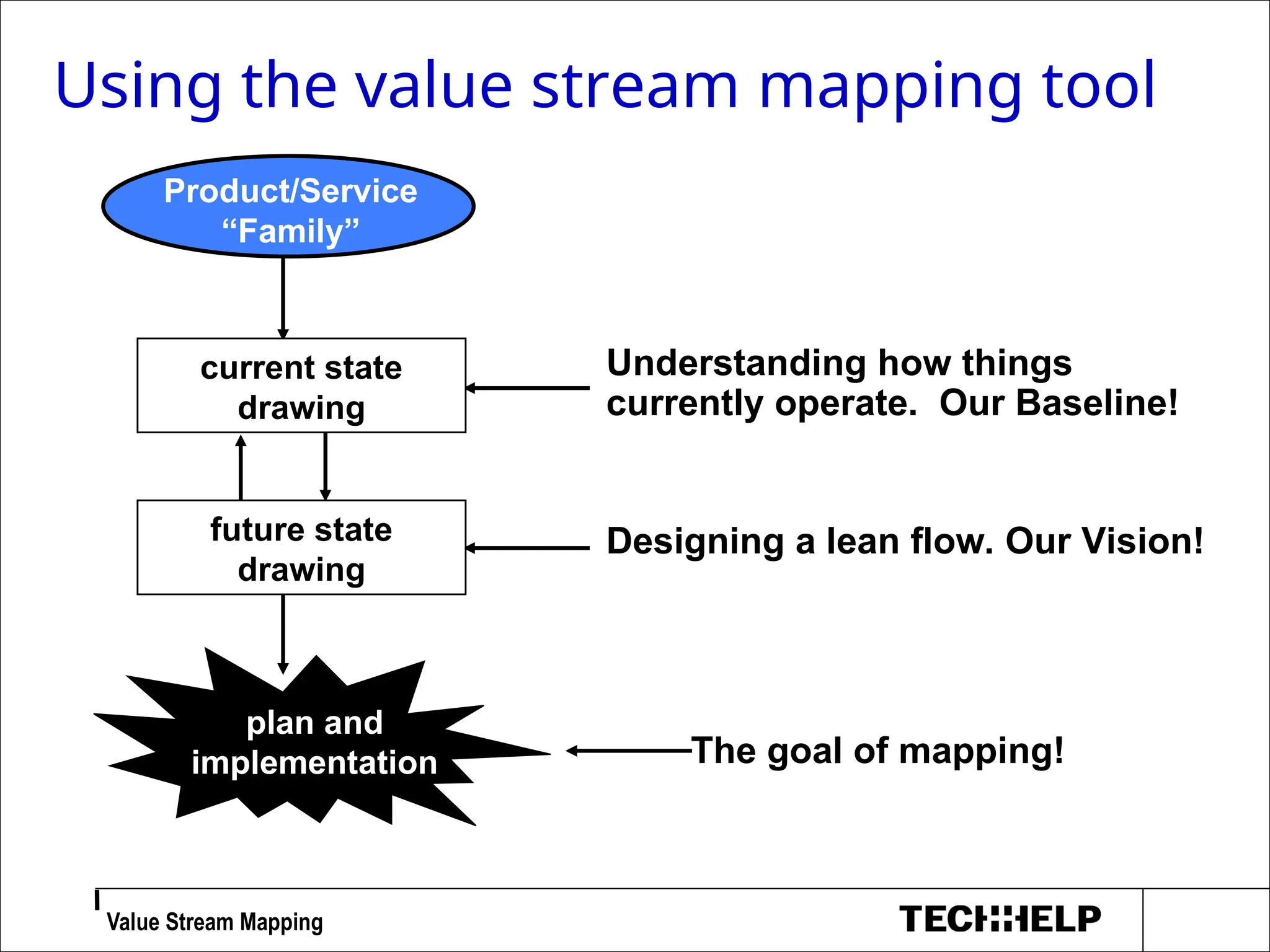 VAlue Stream Mapping and its Application | PPT